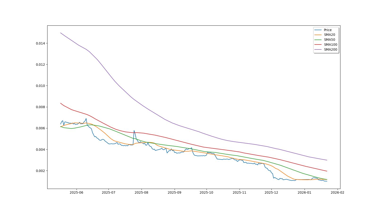 ISKRA Token Simple Moving Averages