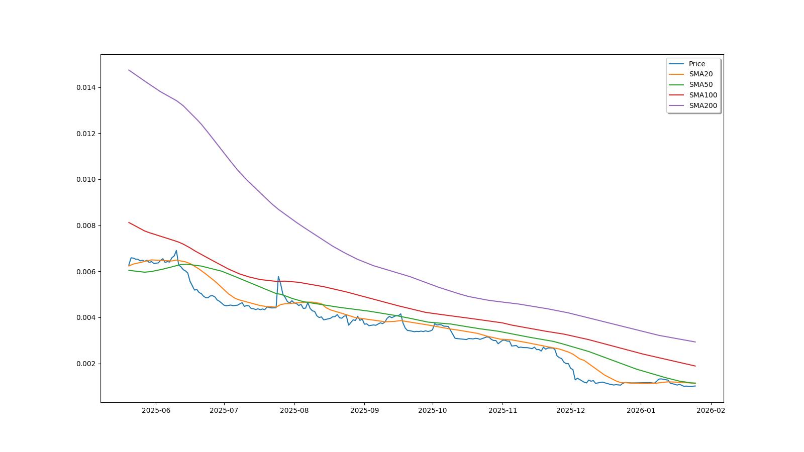 ISKRA Token Simple Moving Averages
