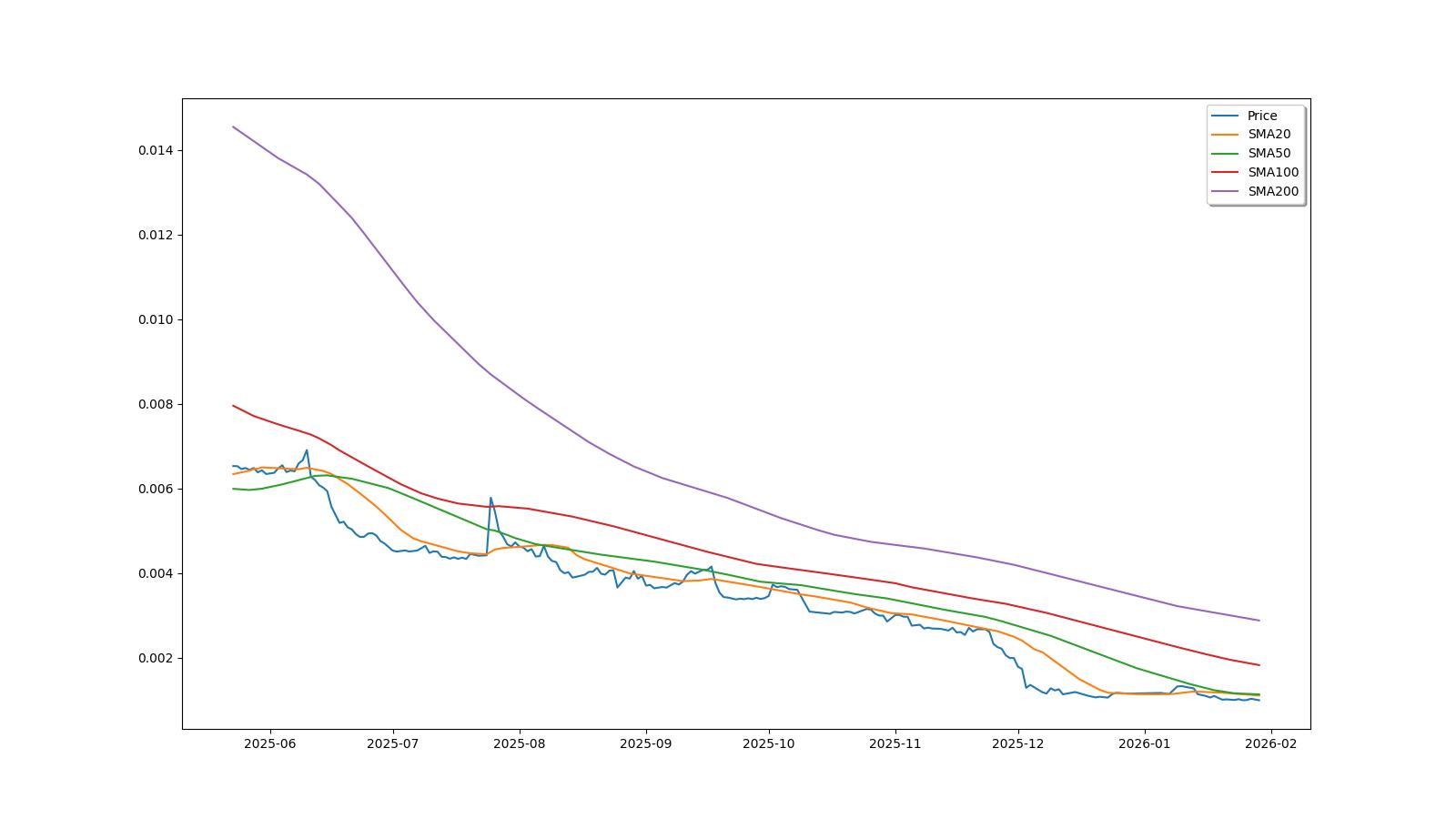 ISKRA Token Simple Moving Averages