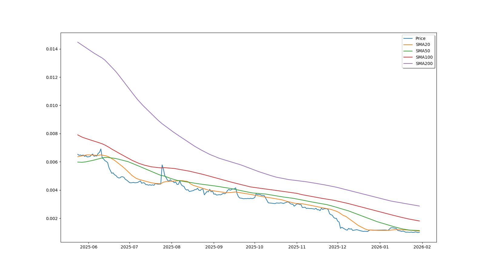 ISKRA Token Simple Moving Averages