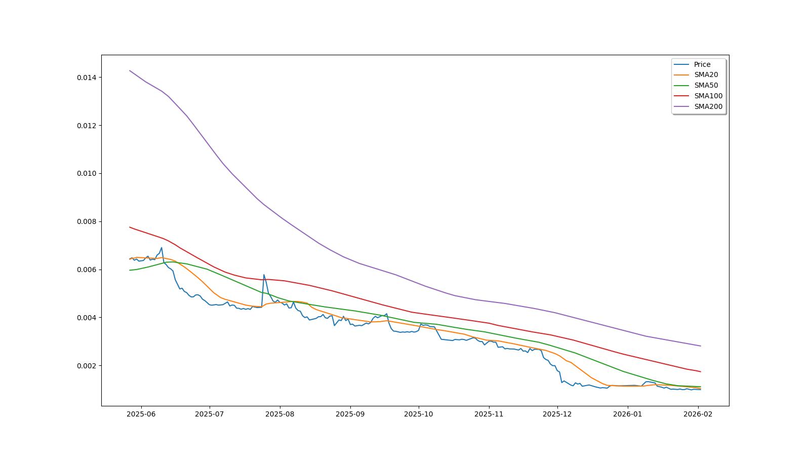 ISKRA Token Simple Moving Averages