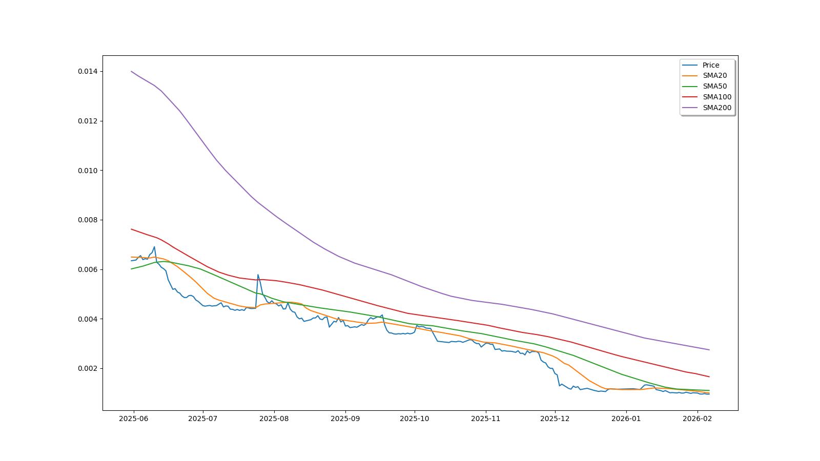 ISKRA Token Simple Moving Averages