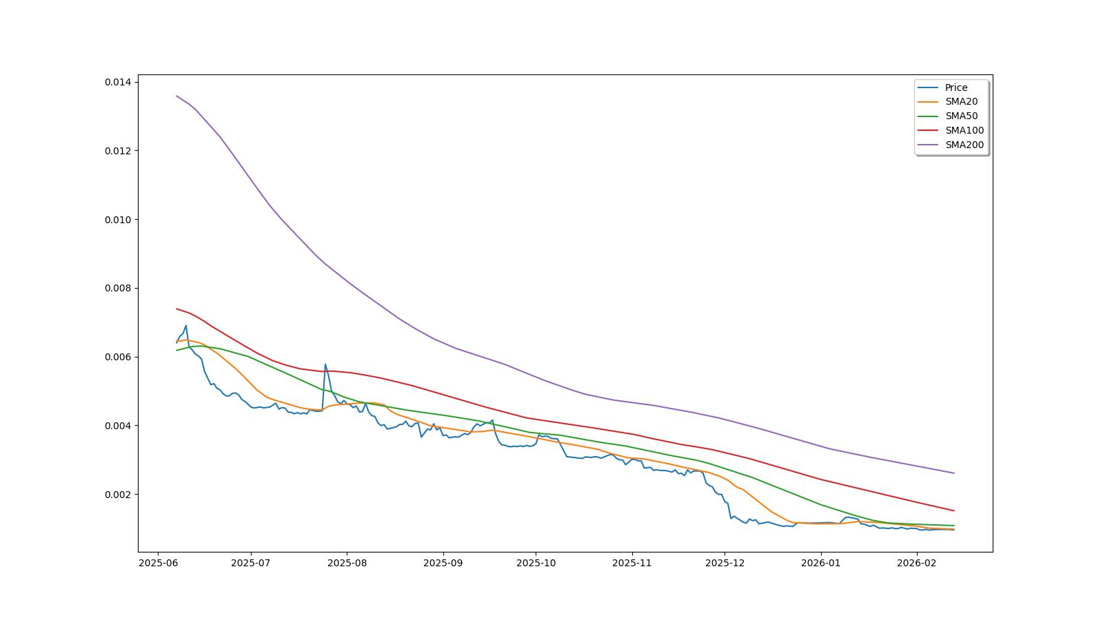 ISKRA Token Simple Moving Averages