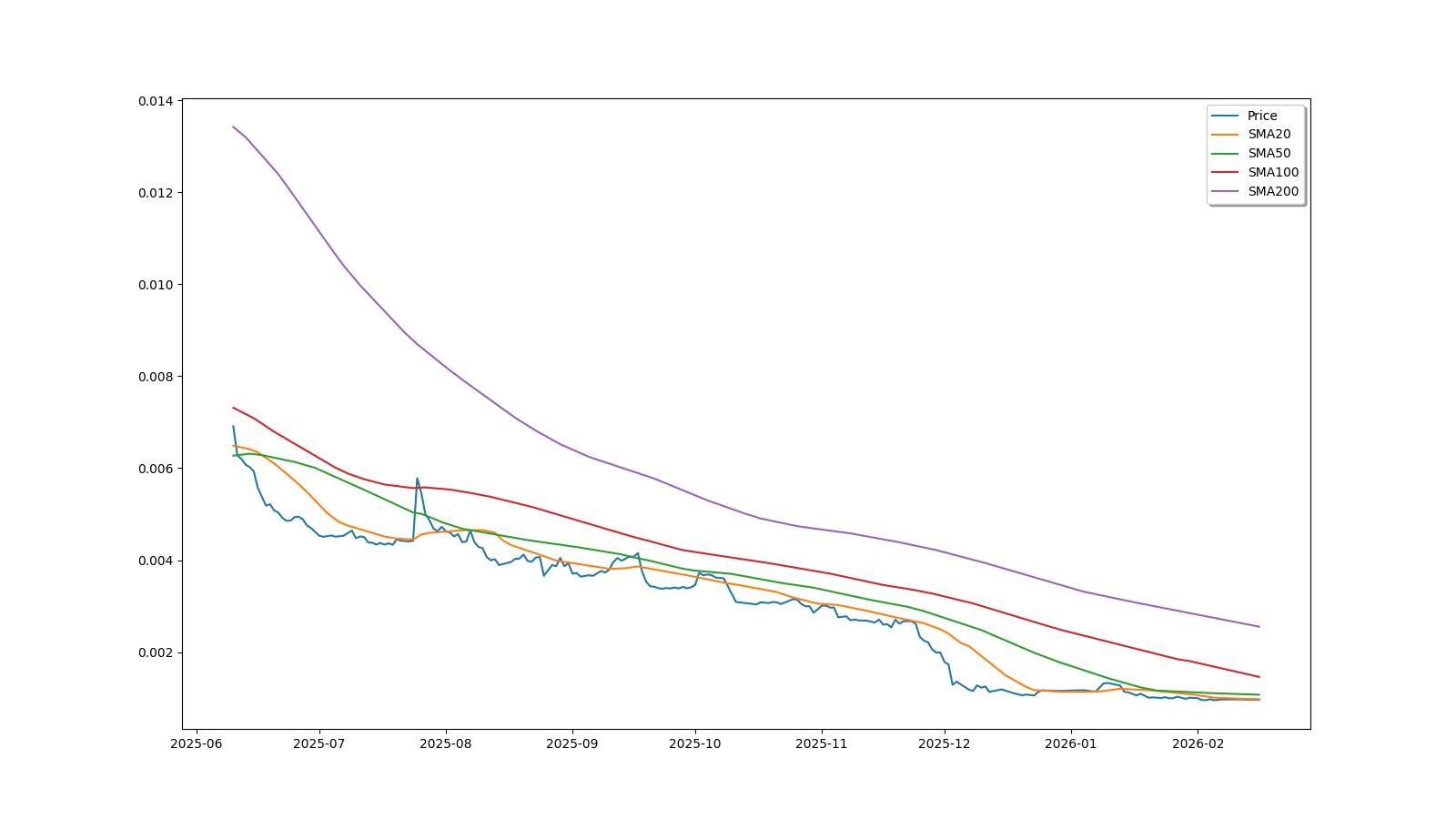 ISKRA Token Simple Moving Averages