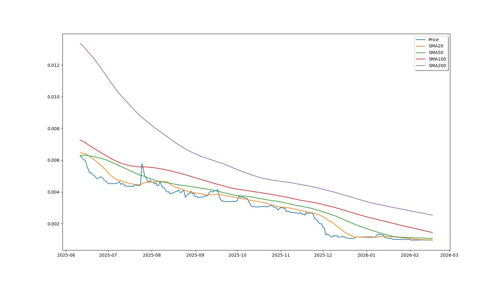 ISKRA Token Simple Moving Averages