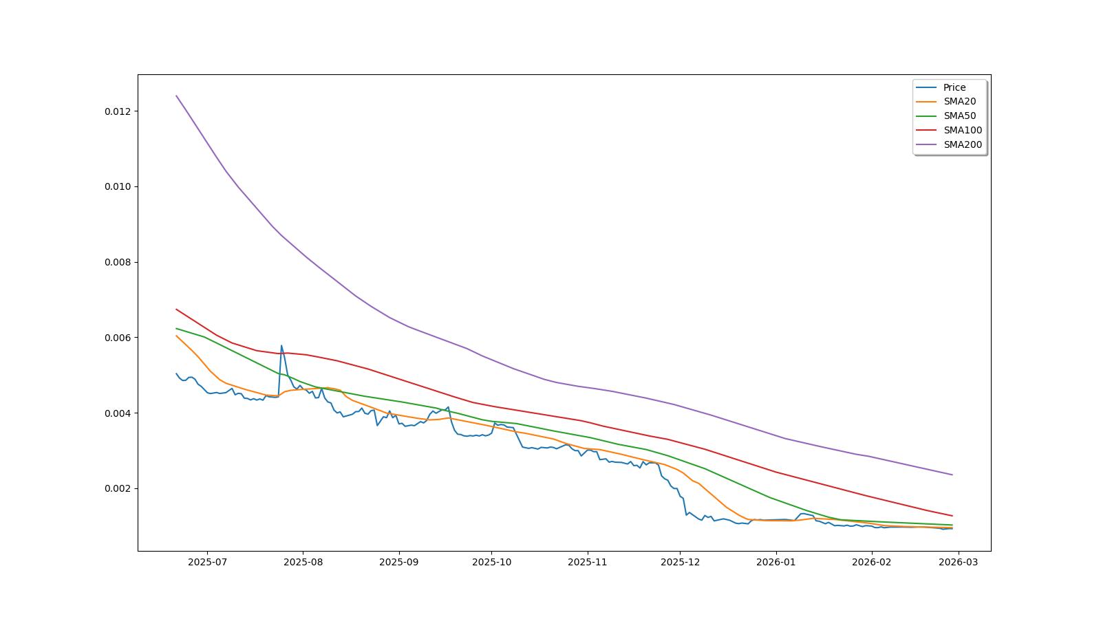 ISKRA Token Simple Moving Averages