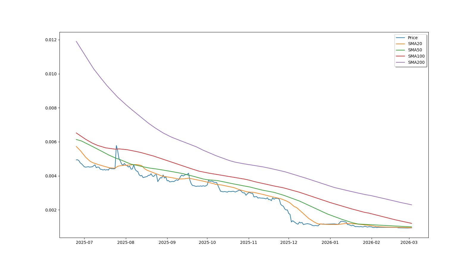 ISKRA Token Simple Moving Averages