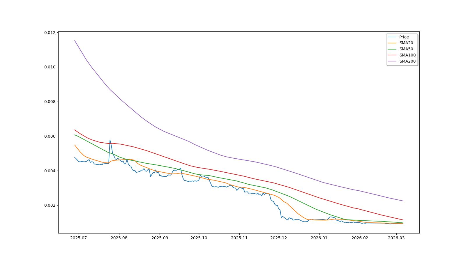 ISKRA Token Simple Moving Averages