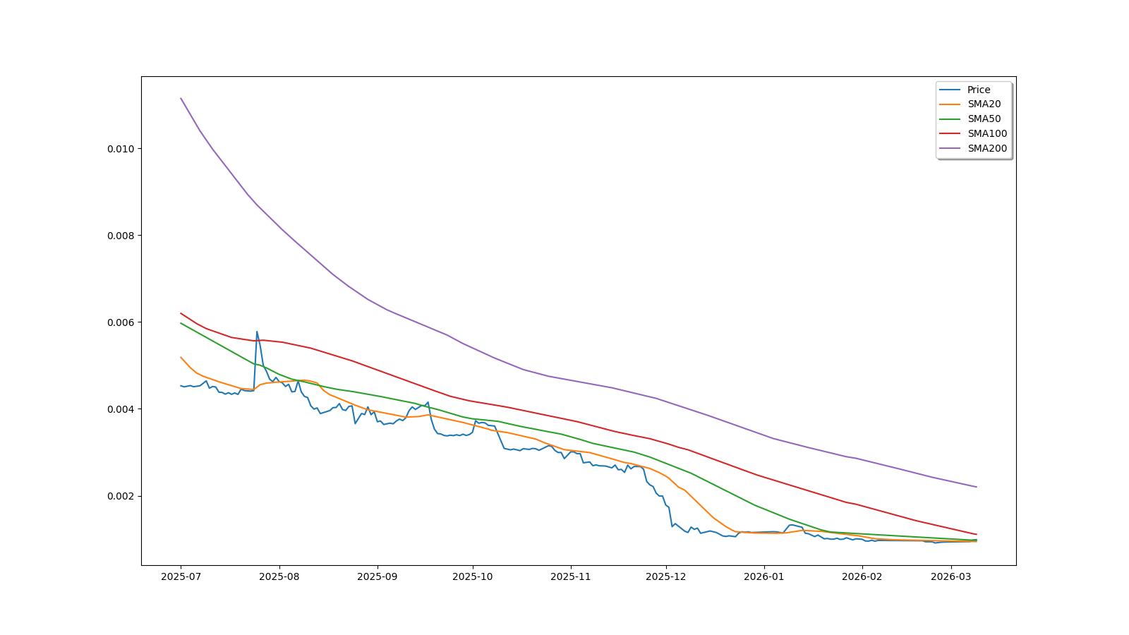 ISKRA Token Simple Moving Averages