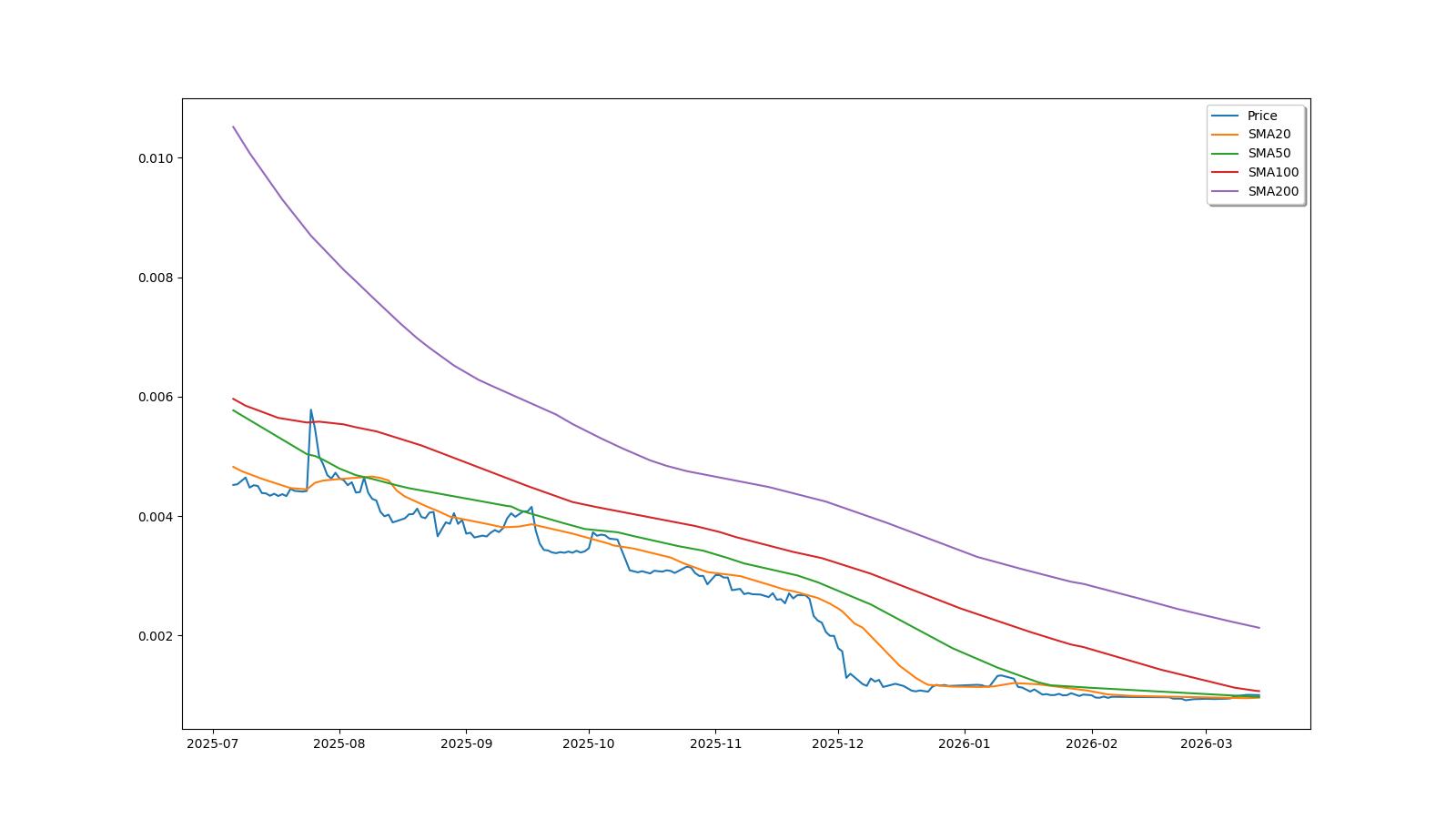ISKRA Token Simple Moving Averages
