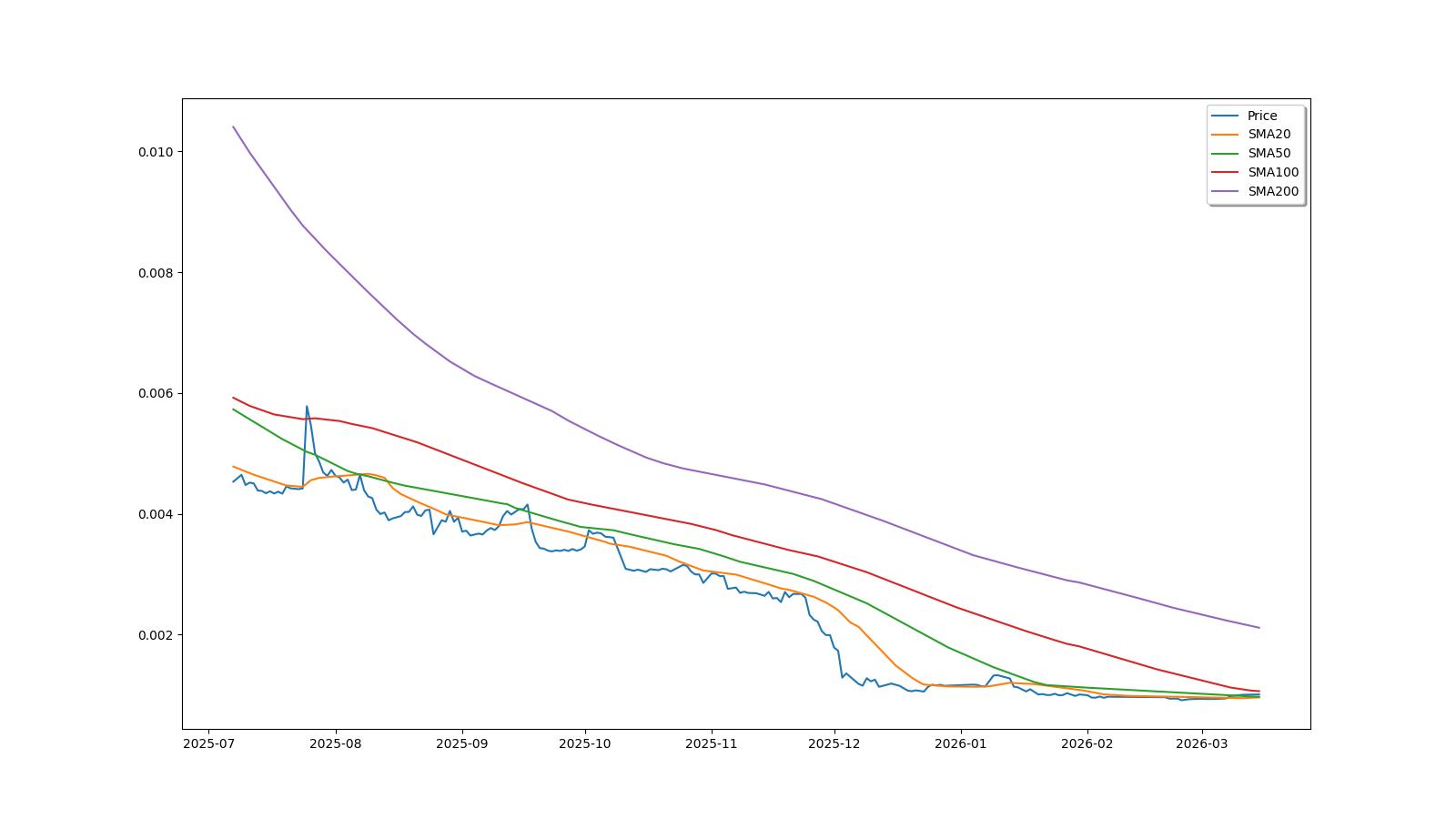이스크라 Simple Moving Averages