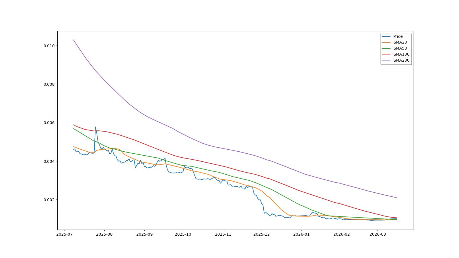 ISKRA Token Simple Moving Averages