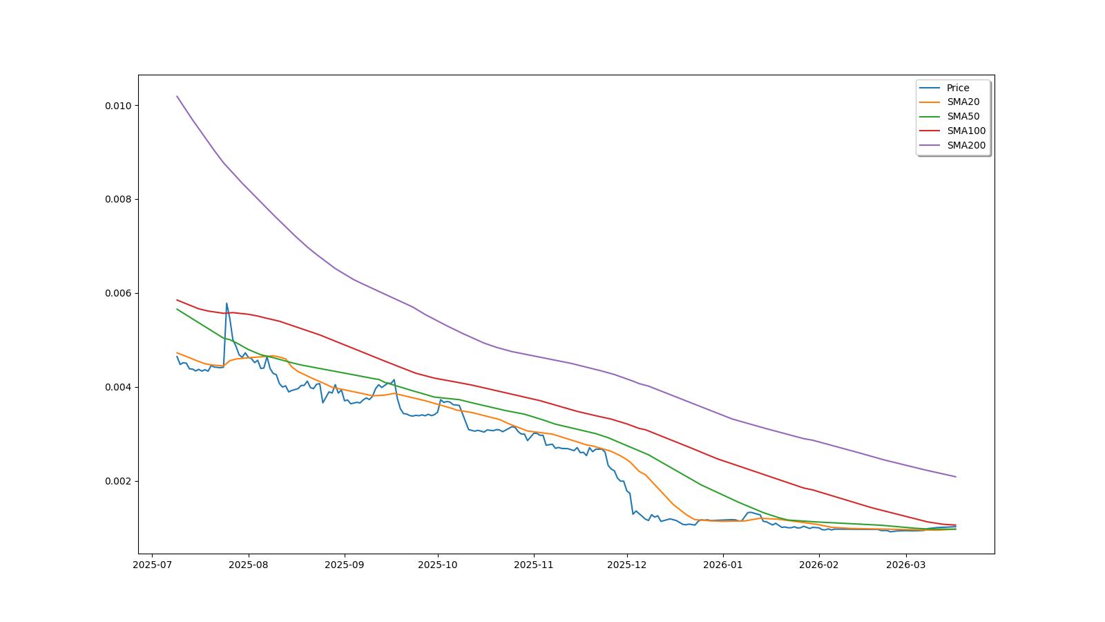 ISKRA Token Simple Moving Averages