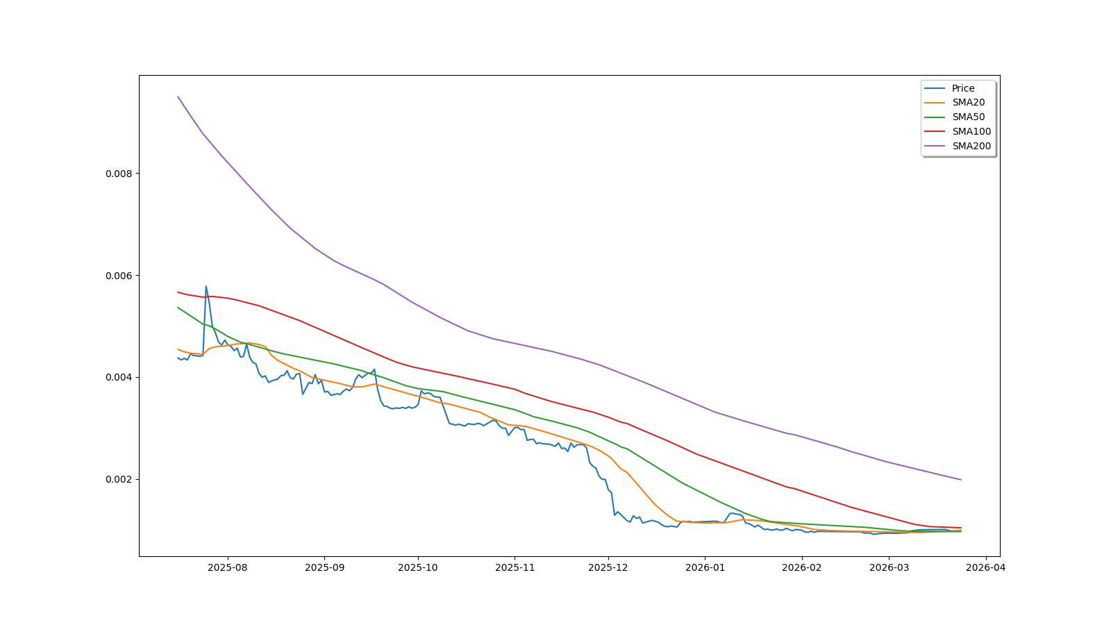 ISKRA Token Simple Moving Averages