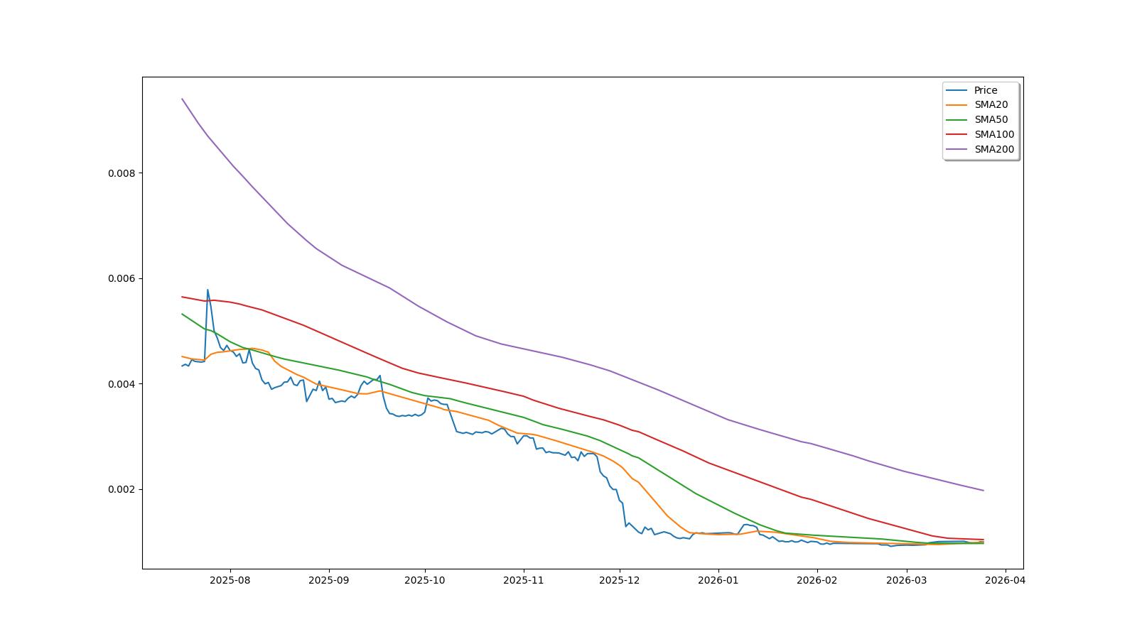ISKRA Token Simple Moving Averages