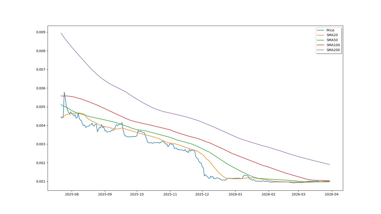 ISKRA Token Simple Moving Averages