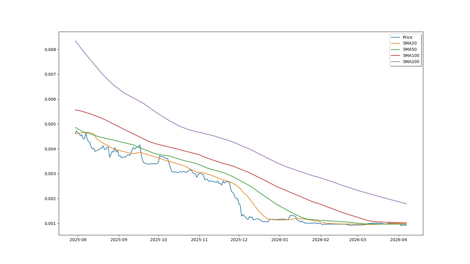 ISKRA Token Simple Moving Averages