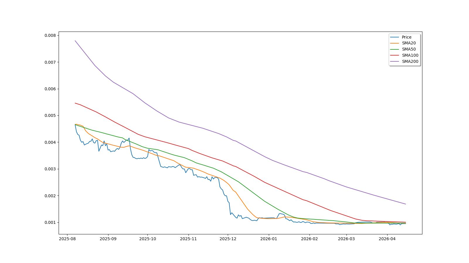 ISKRA Token Simple Moving Averages