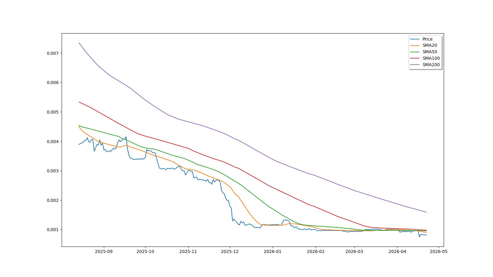 ISKRA Token Simple Moving Averages