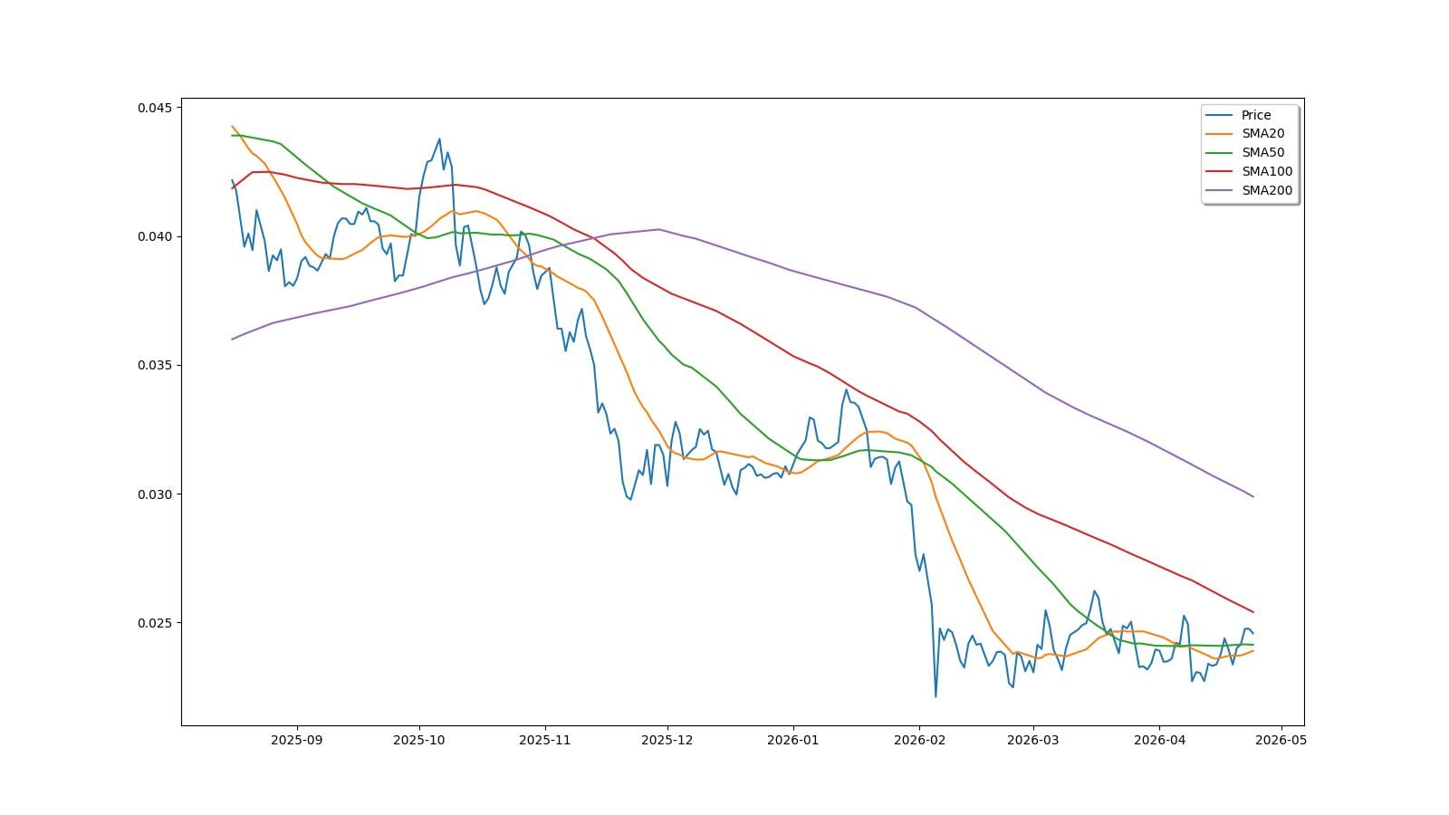 ISKRA Simple Moving Averages
