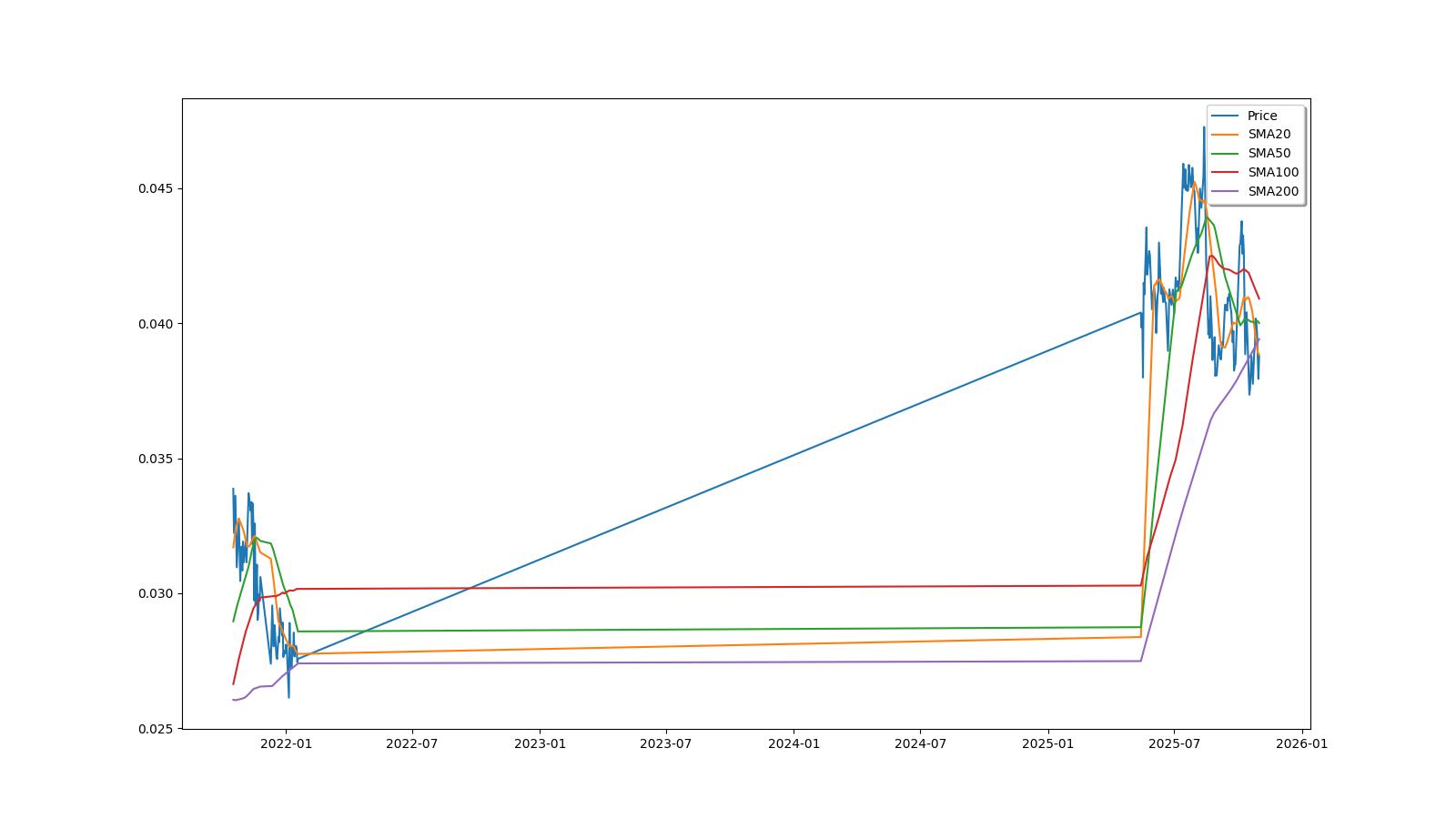 ISKRA Simple Moving Averages