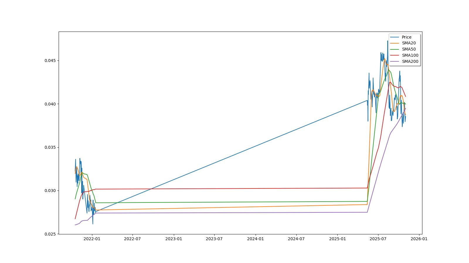 ISKRA Simple Moving Averages