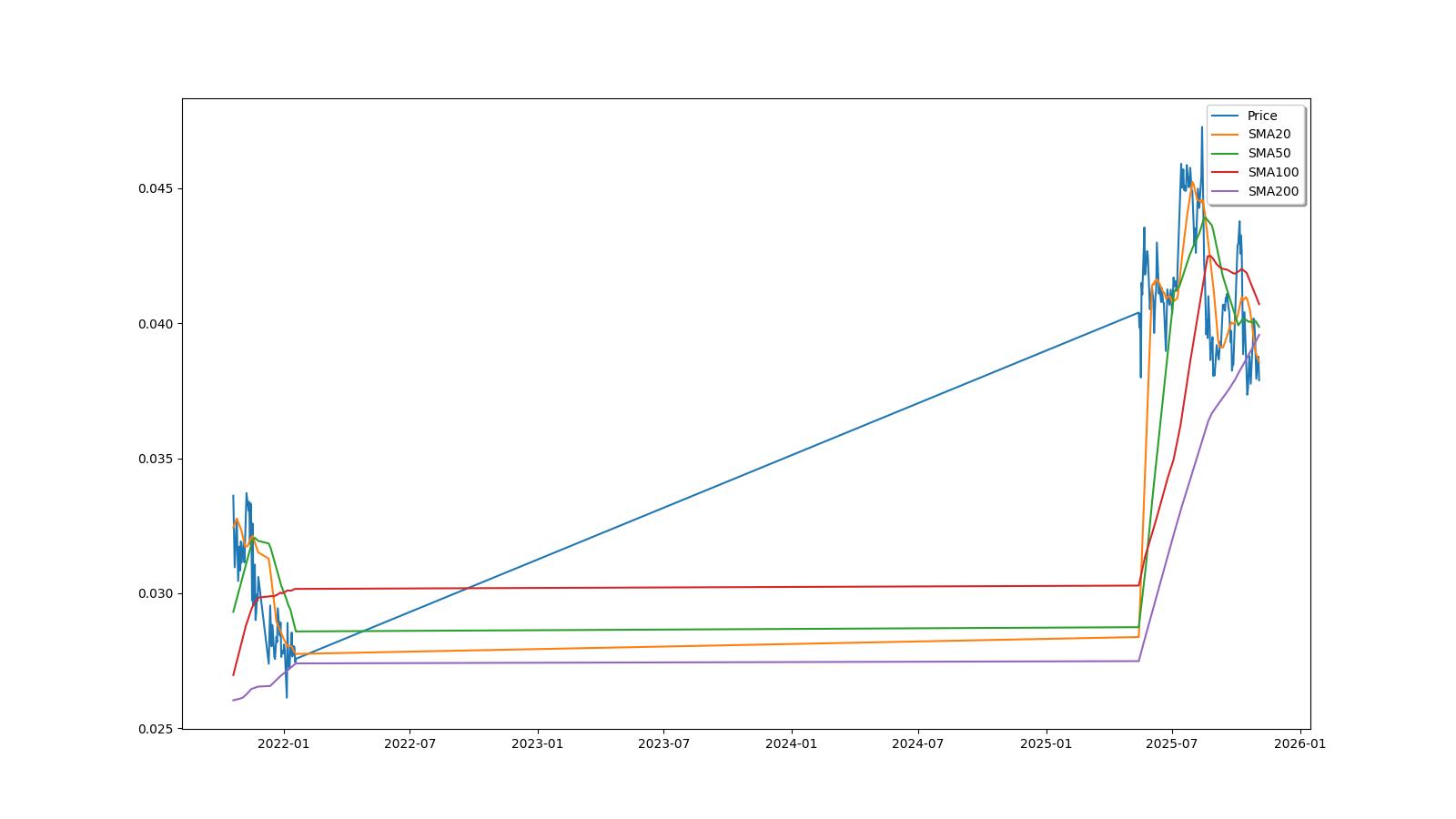 ISKRA Simple Moving Averages