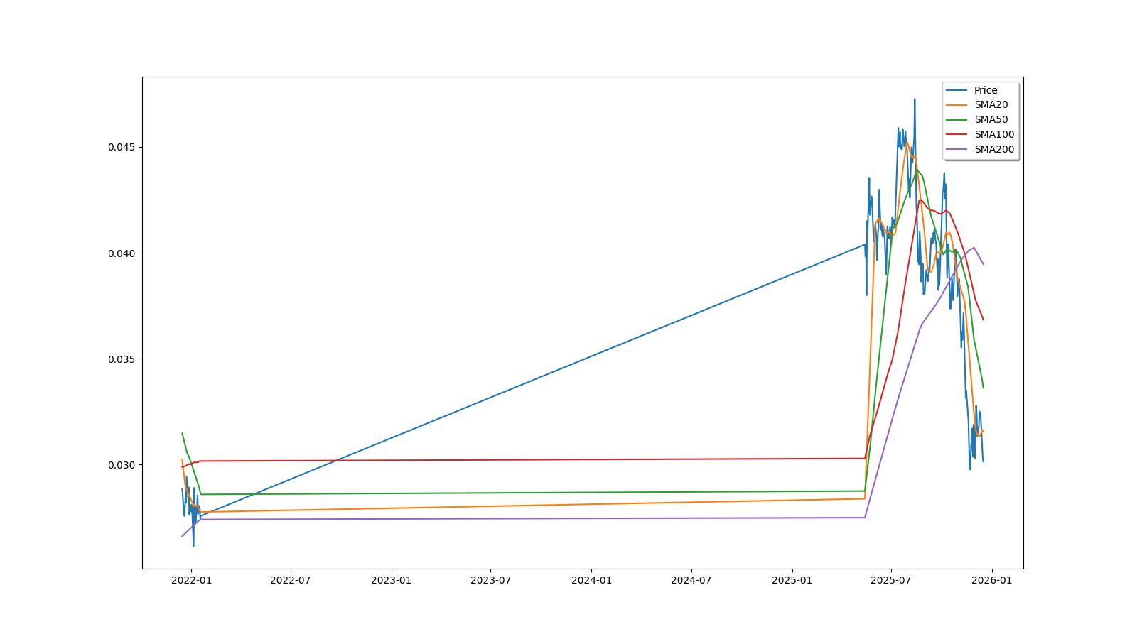ISKRA Simple Moving Averages