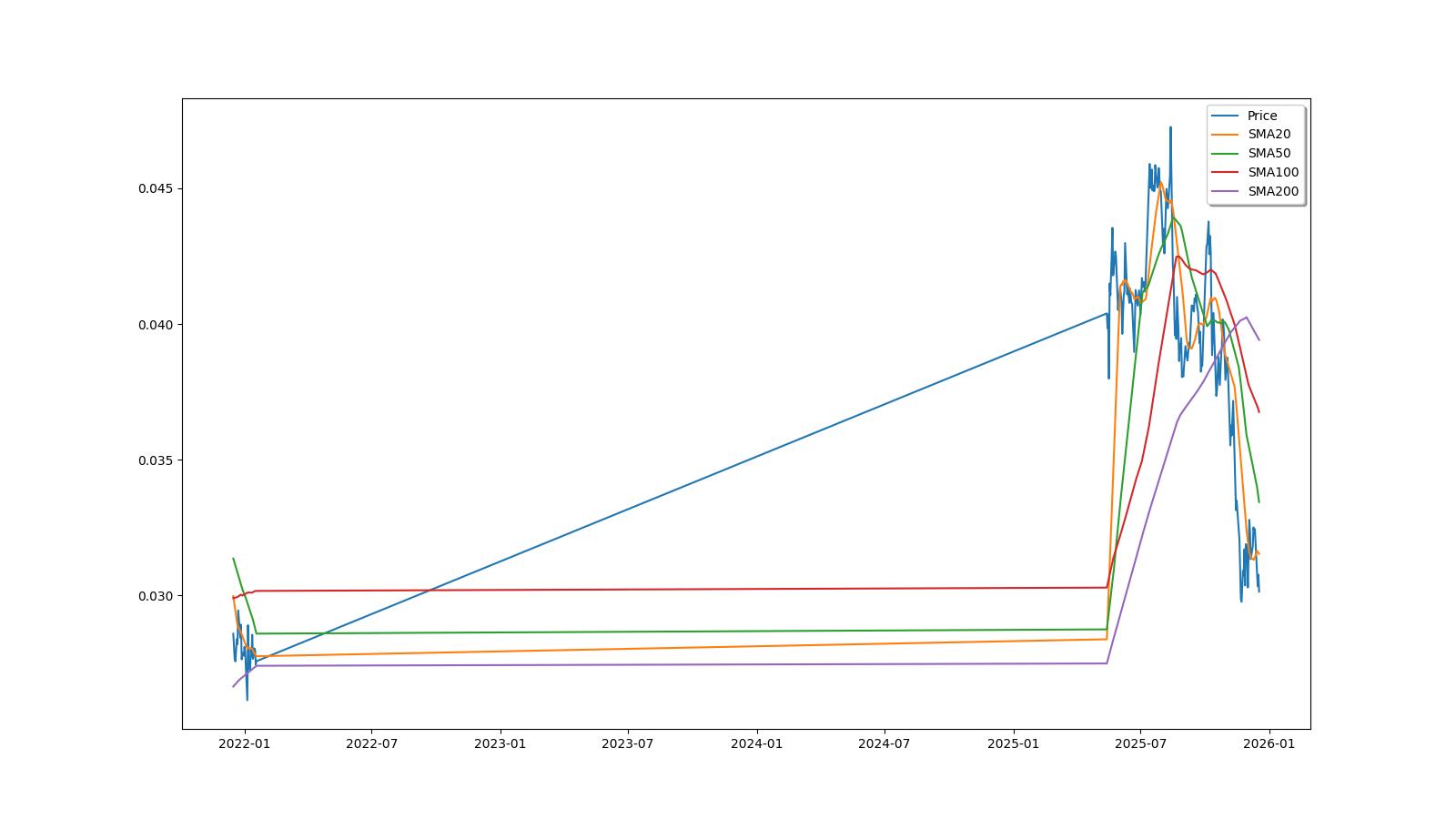 ISKRA Simple Moving Averages