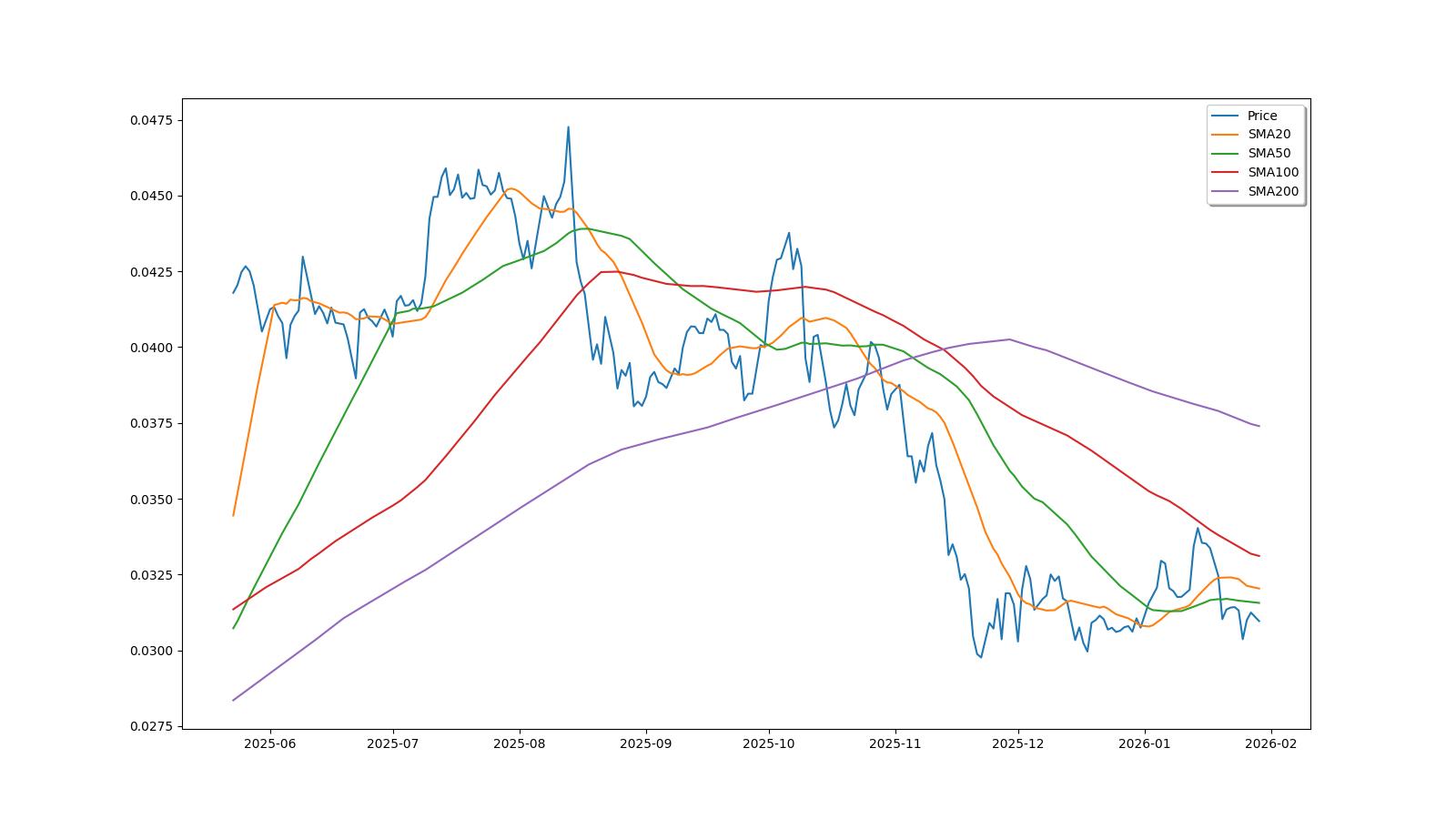 ISKRA Simple Moving Averages