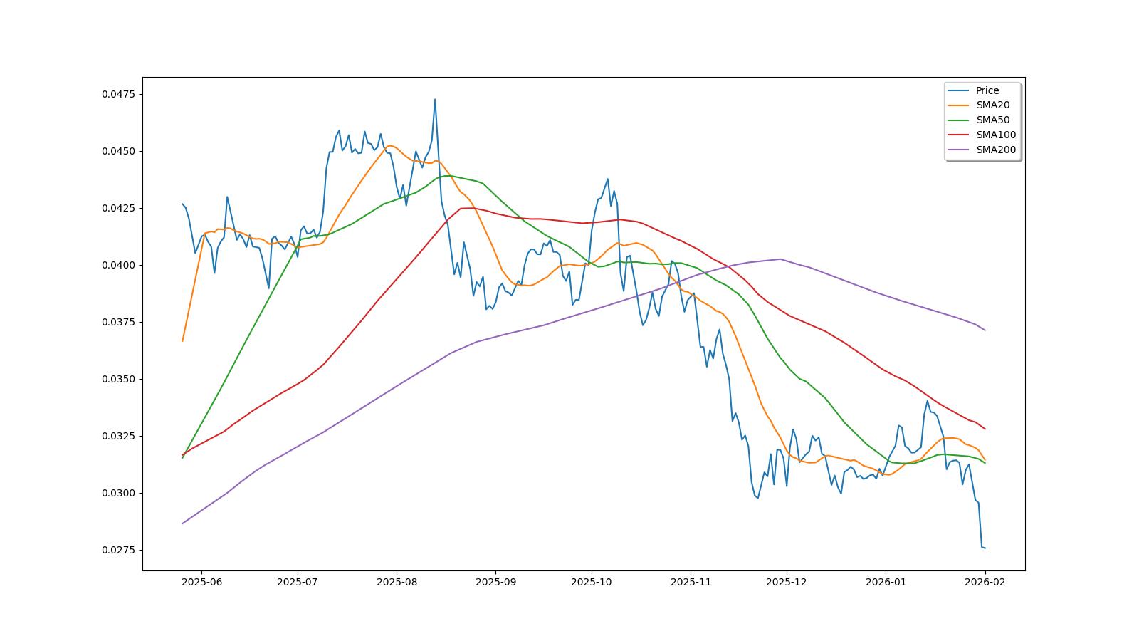 ISKRA Simple Moving Averages