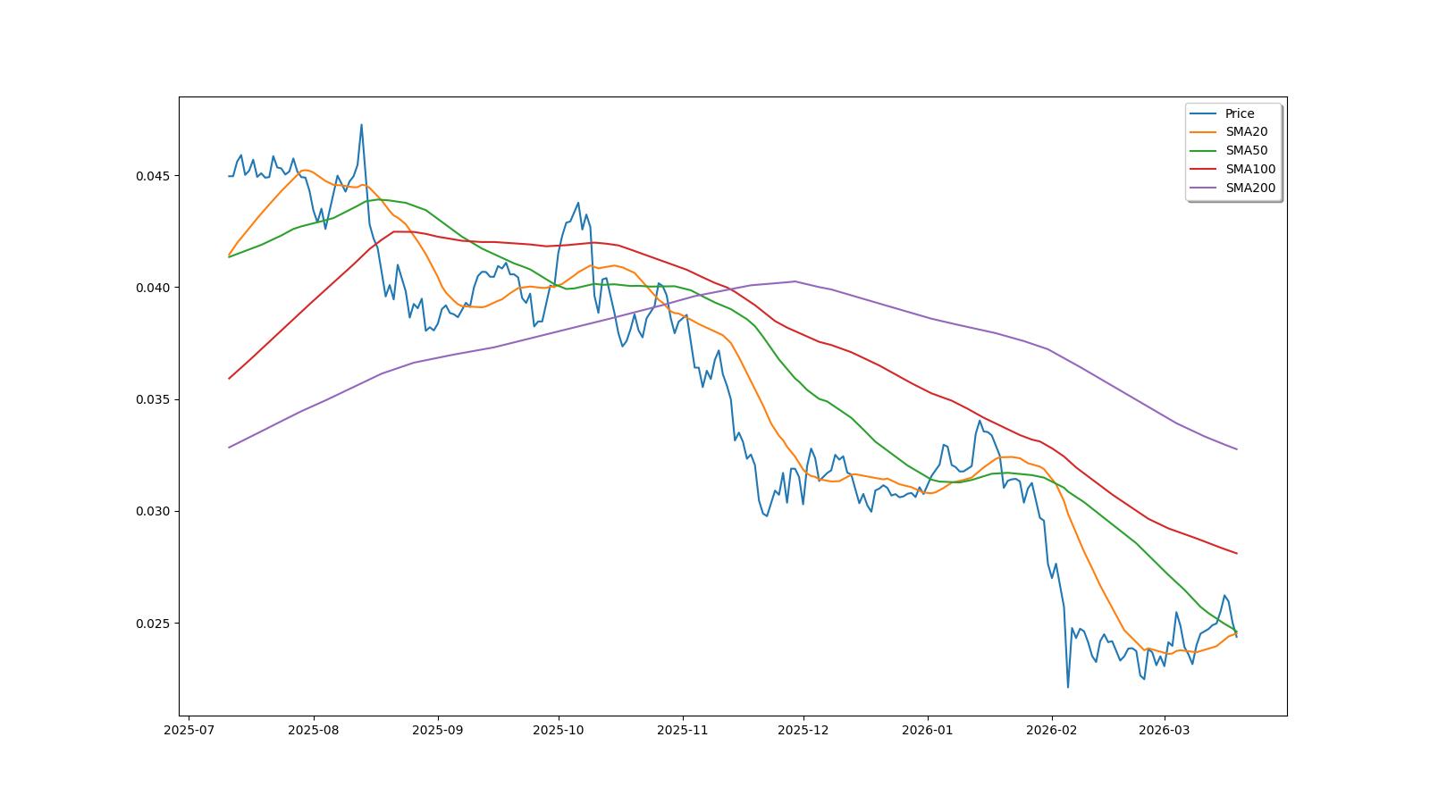 ISKRA Simple Moving Averages