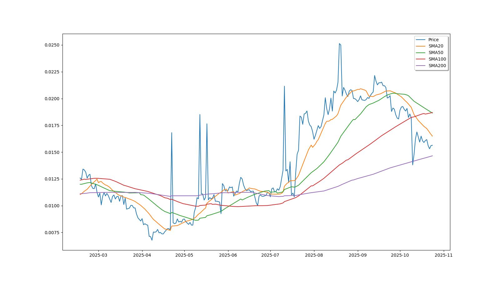 IslaCoin Simple Moving Averages