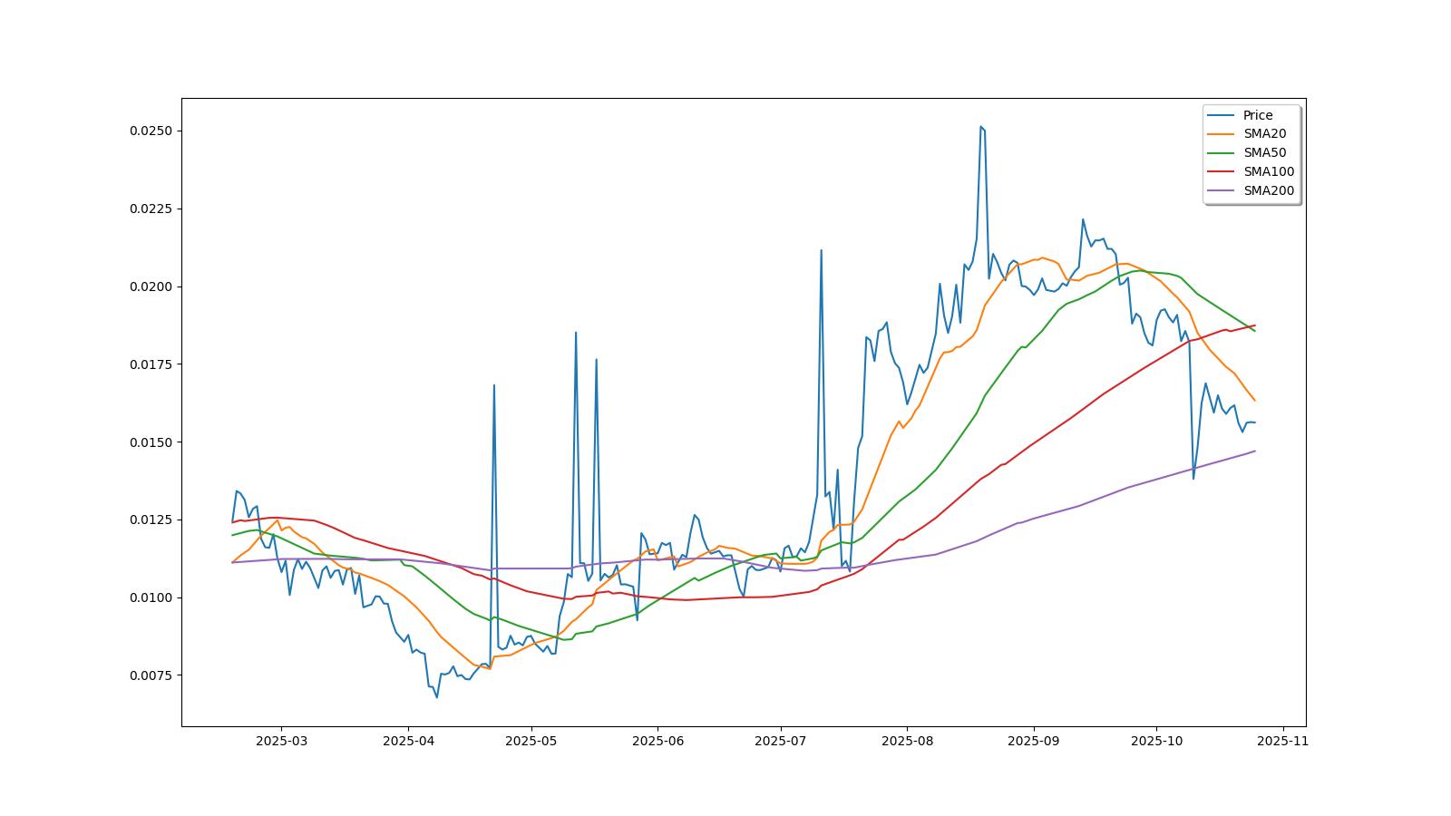 IslaCoin Simple Moving Averages
