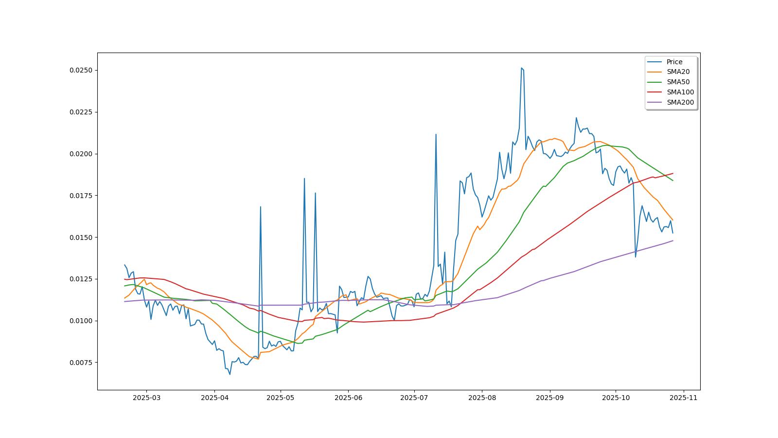 IslaCoin Simple Moving Averages