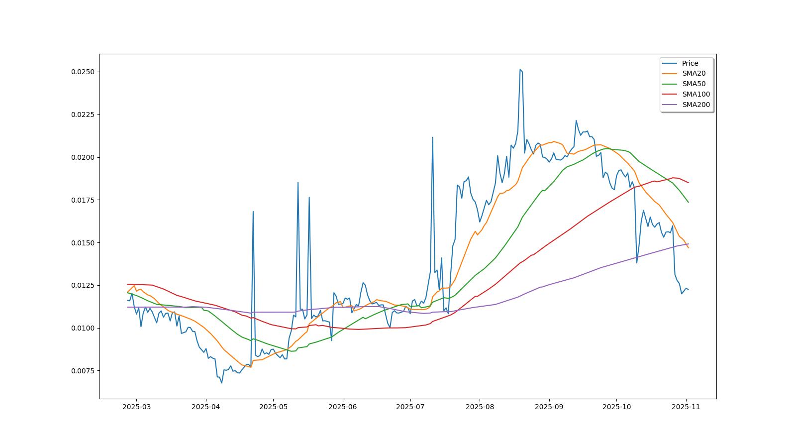 IslaCoin Simple Moving Averages