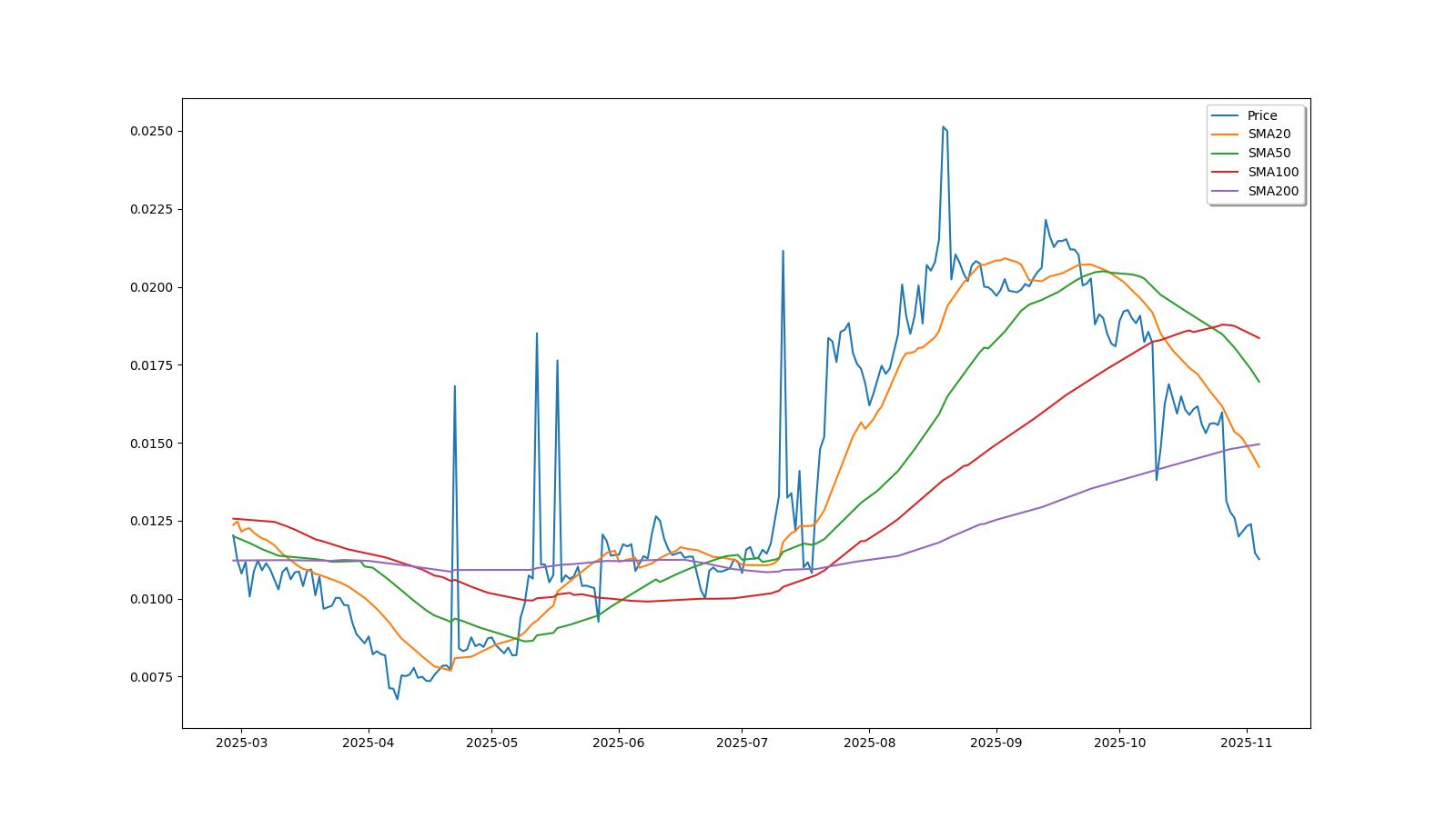 IslaCoin Simple Moving Averages