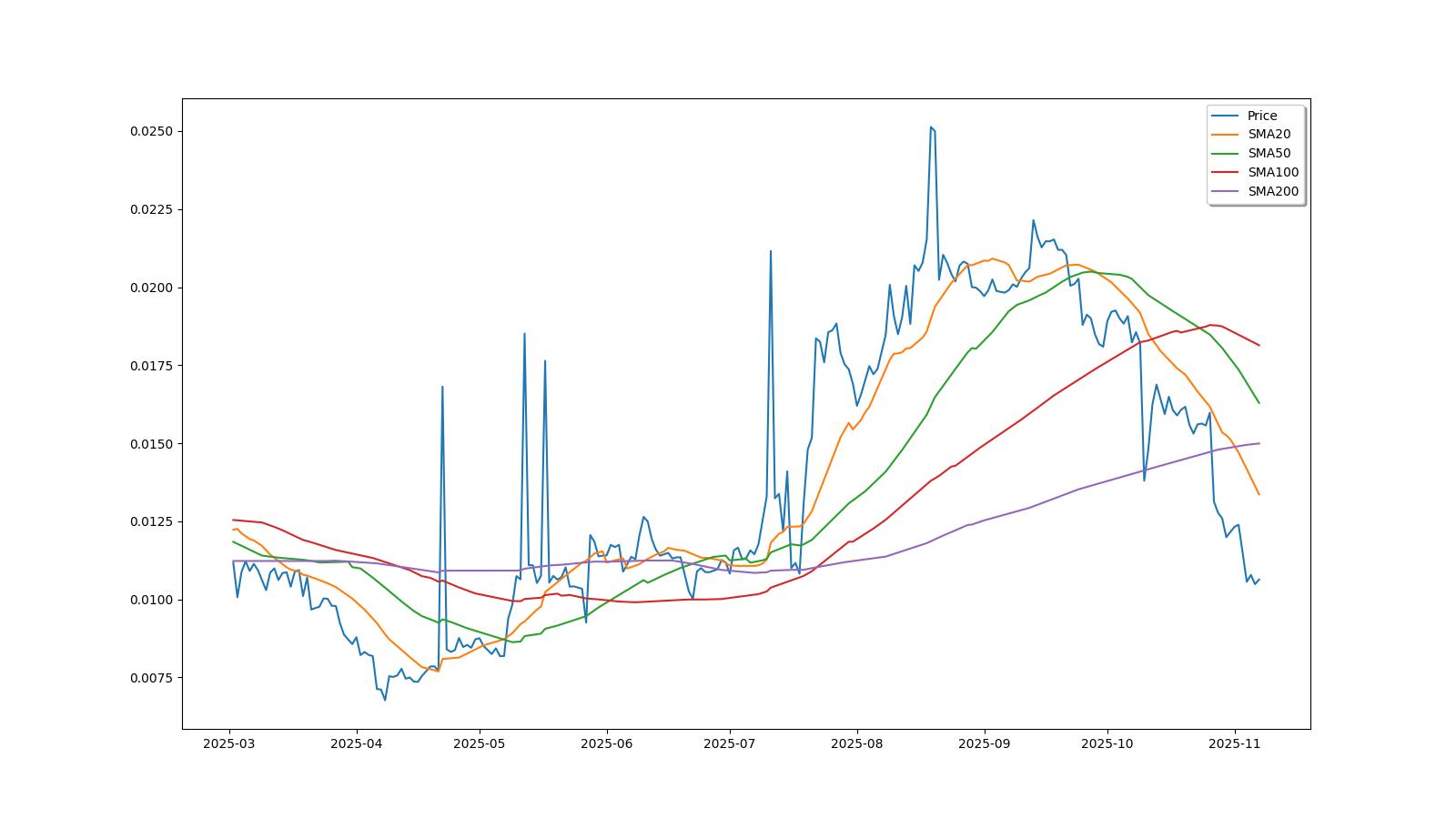 IslaCoin Simple Moving Averages