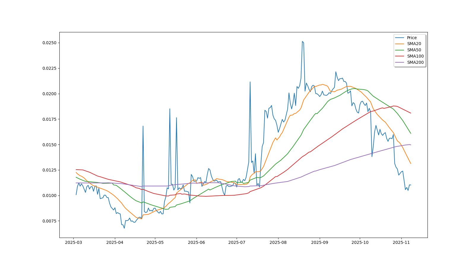 IslaCoin Simple Moving Averages