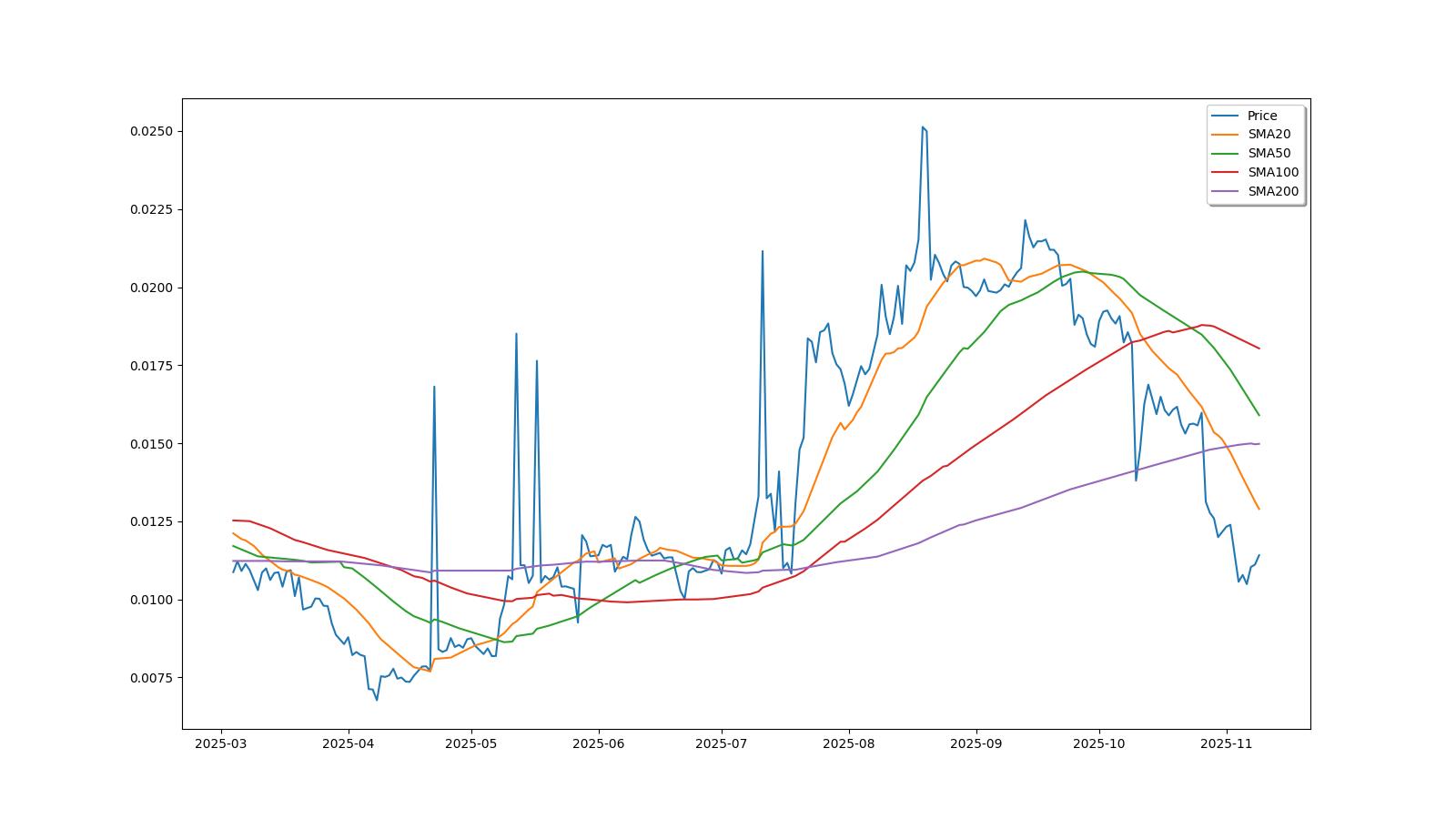IslaCoin Simple Moving Averages