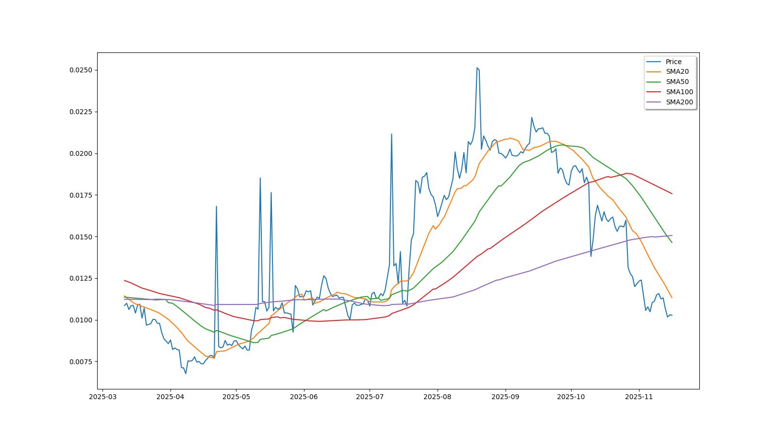 IslaCoin Simple Moving Averages