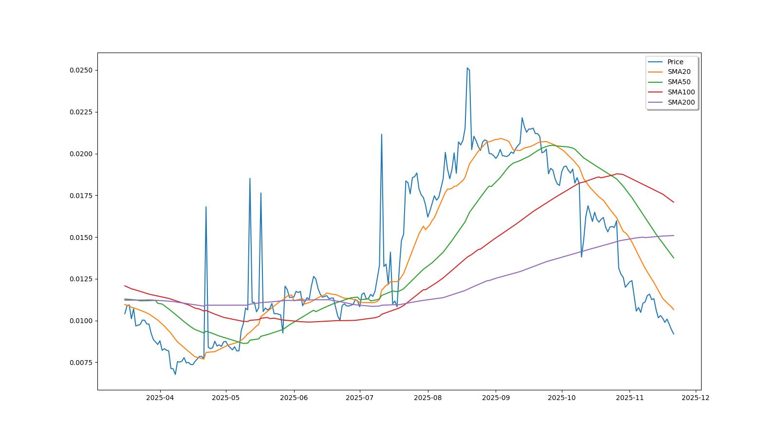 IslaCoin Simple Moving Averages