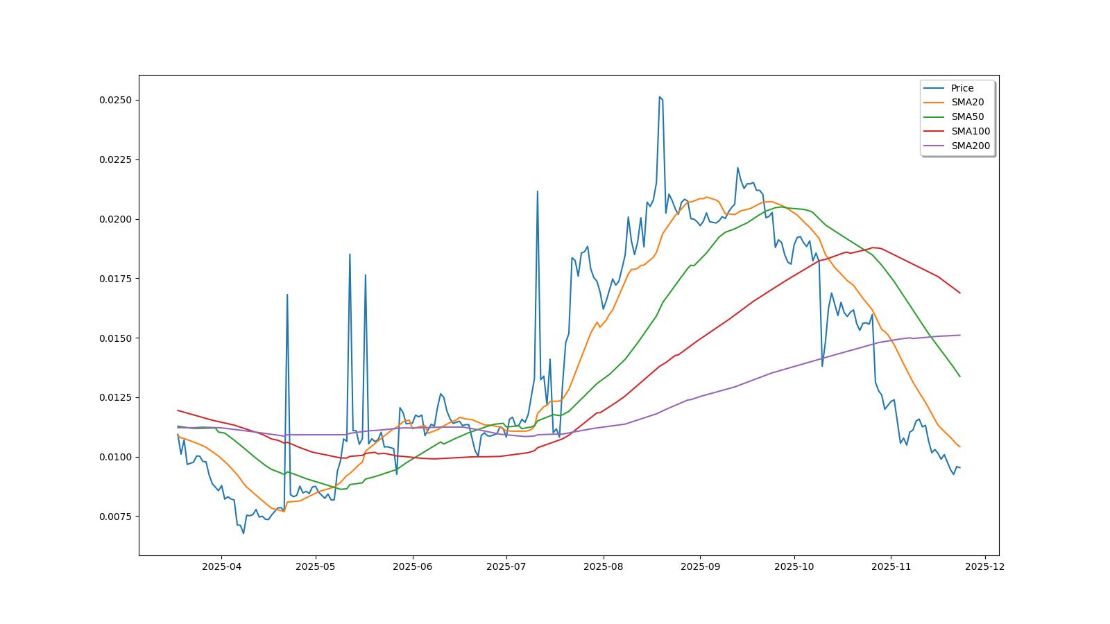 IslaCoin Simple Moving Averages