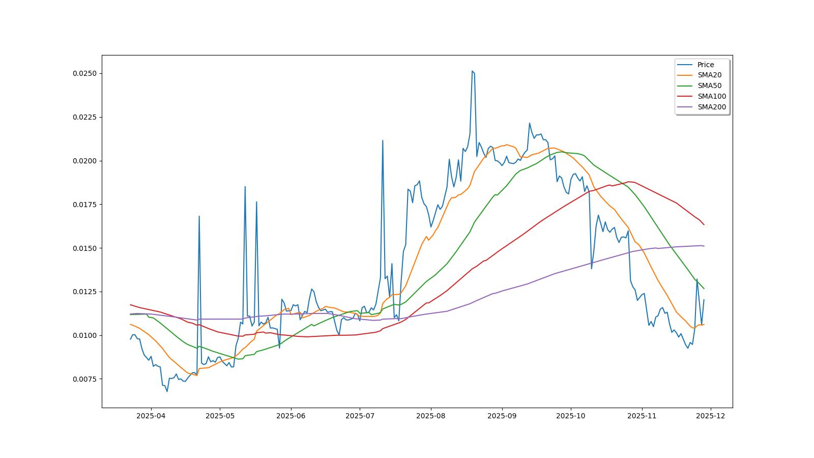 IslaCoin Simple Moving Averages