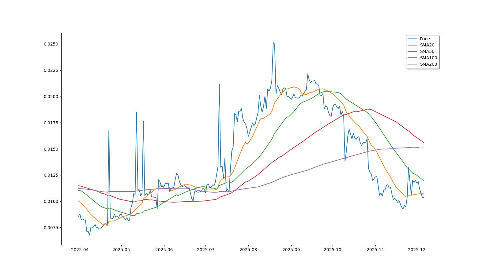 IslaCoin Simple Moving Averages