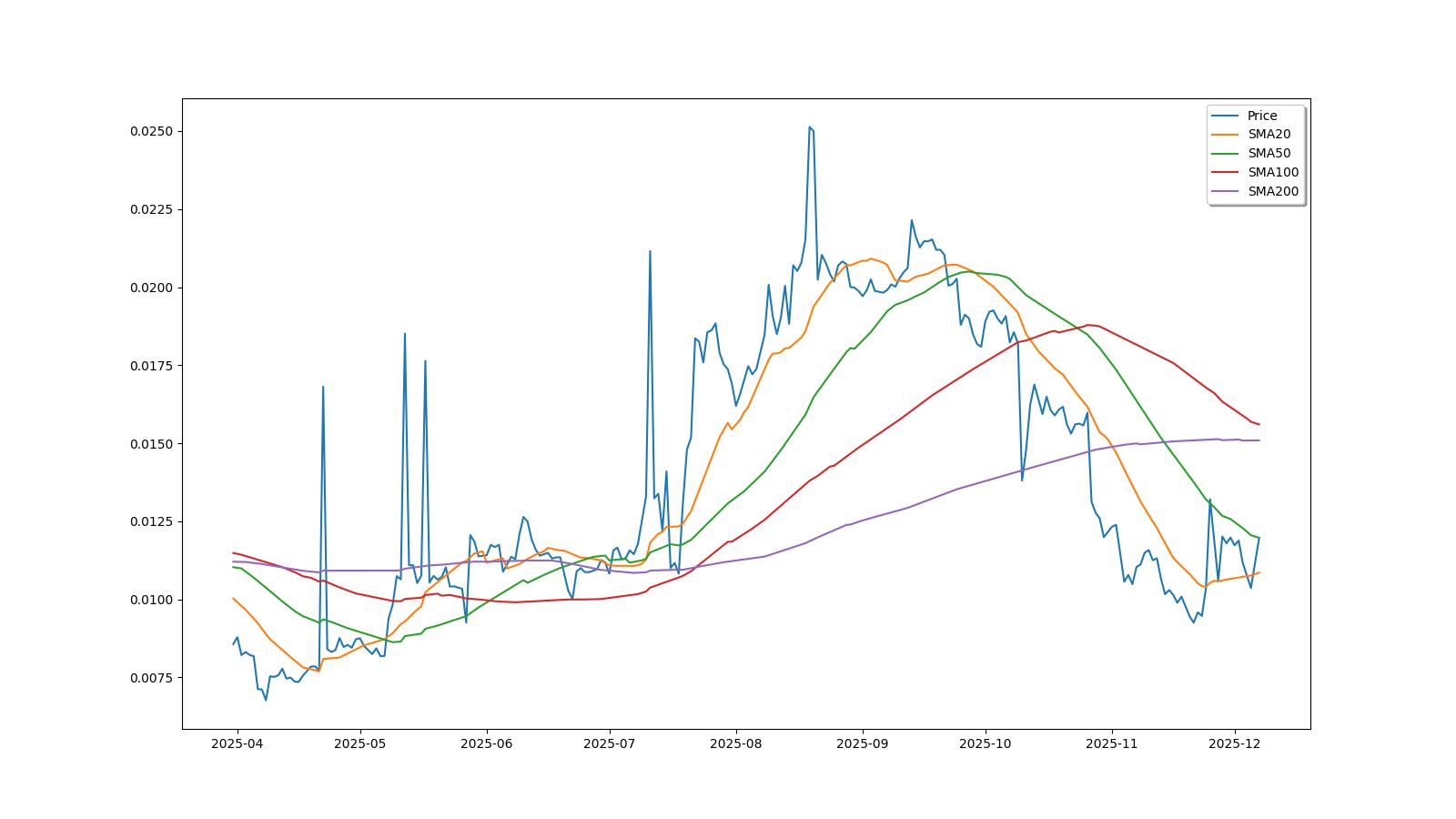 IslaCoin Simple Moving Averages