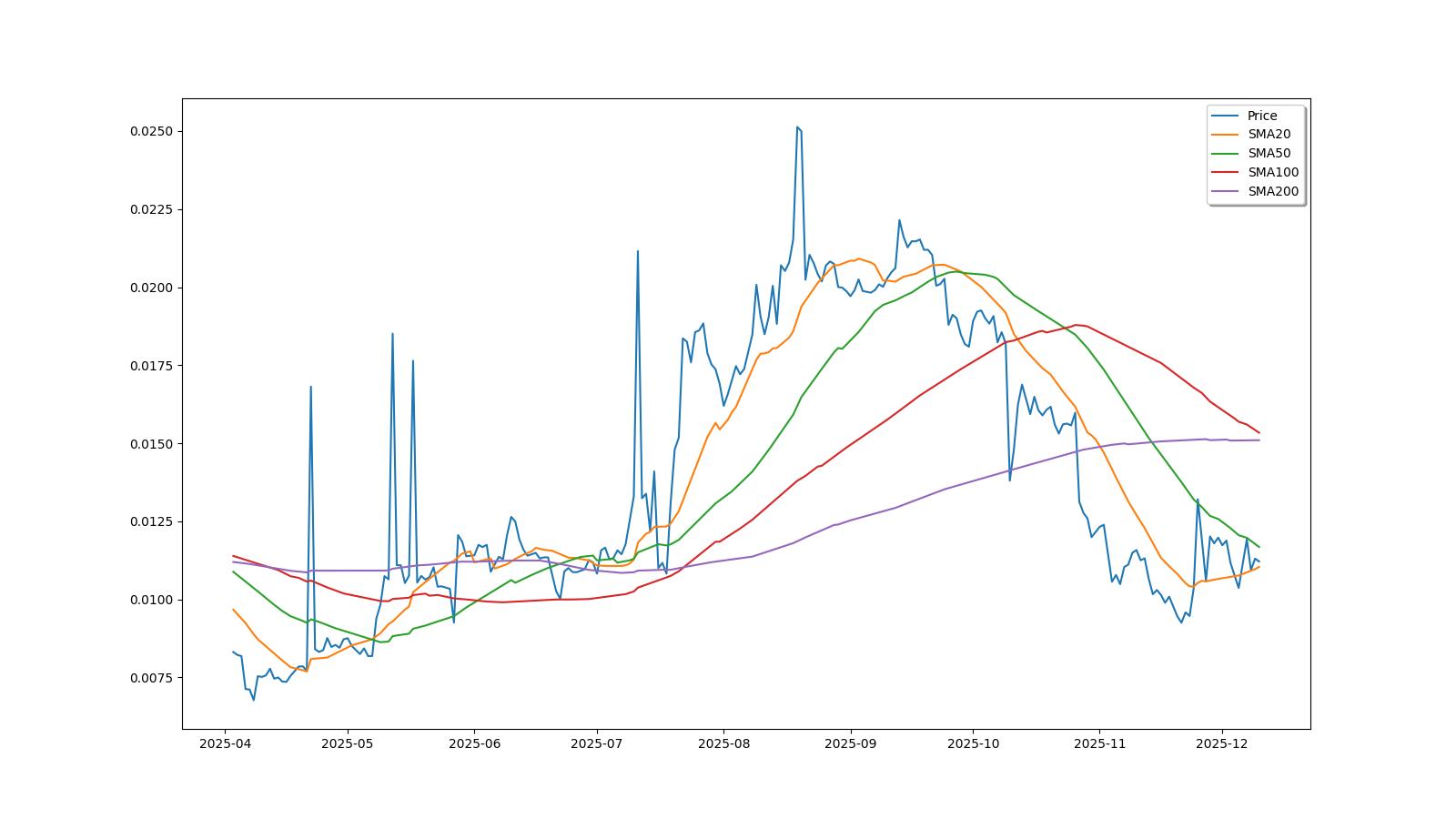 IslaCoin Simple Moving Averages
