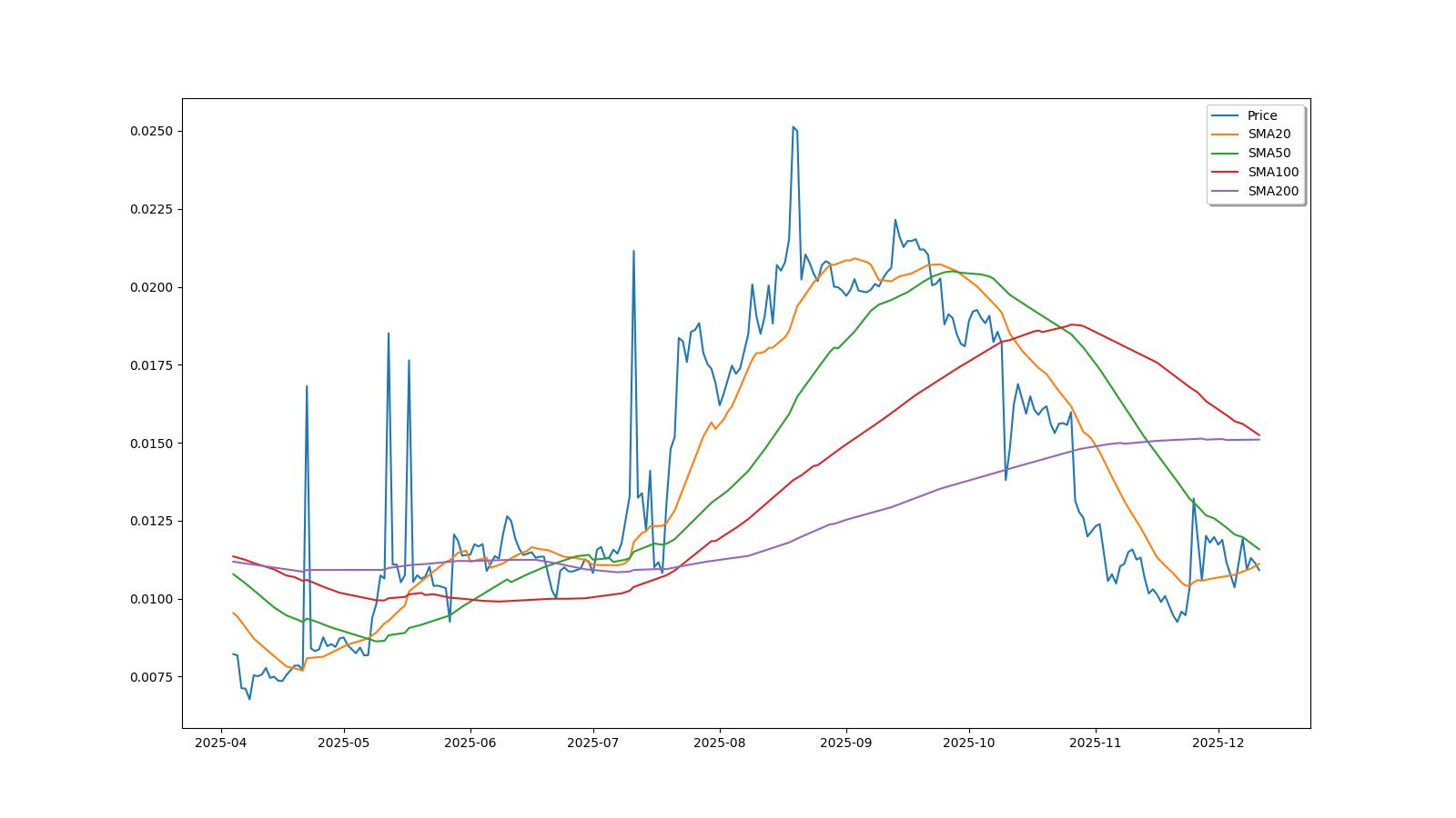 IslaCoin Simple Moving Averages