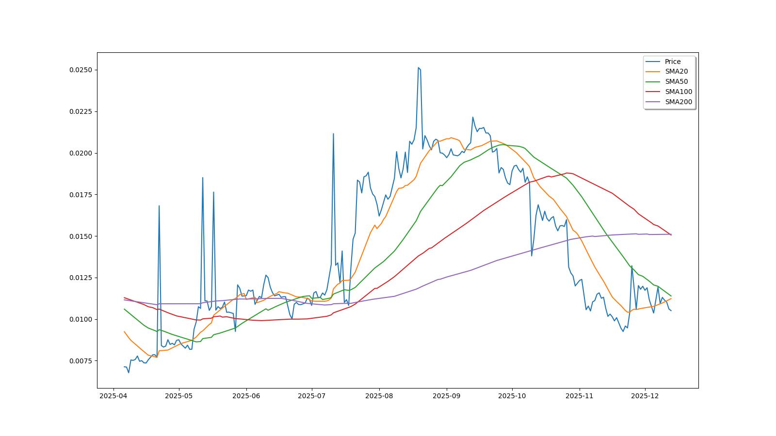 IslaCoin Simple Moving Averages