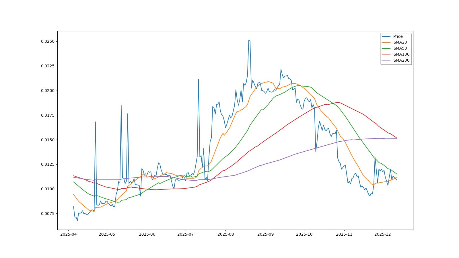 IslaCoin Simple Moving Averages